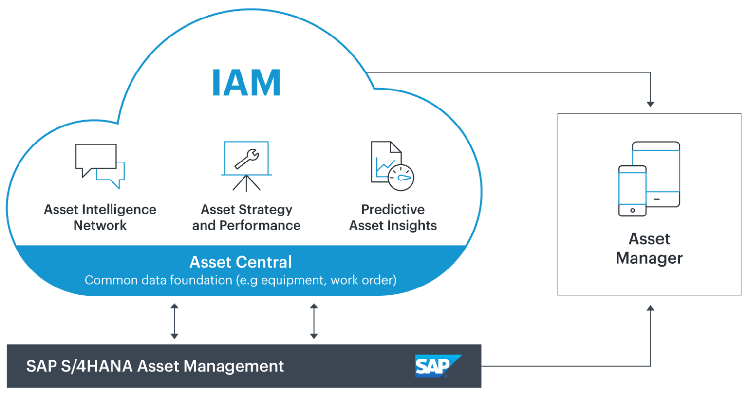 Get to know Intelligent Asset Management. | Westernacher Consulting