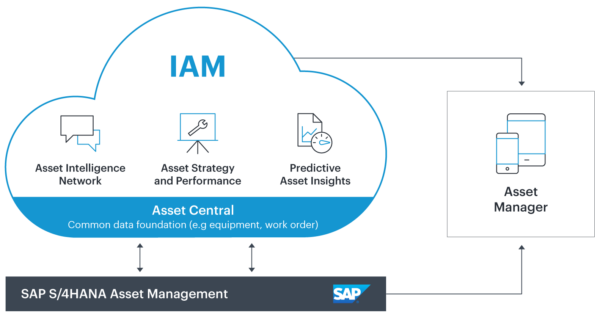 Get to know Intelligent Asset Management. | Westernacher Consulting