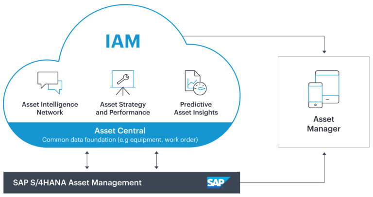 Get to know Intelligent Asset Management. | Westernacher Consulting