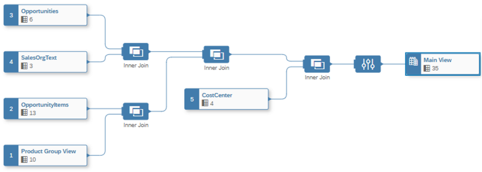 Unveiling SAP Datasphere access rights: Navigating data access ...