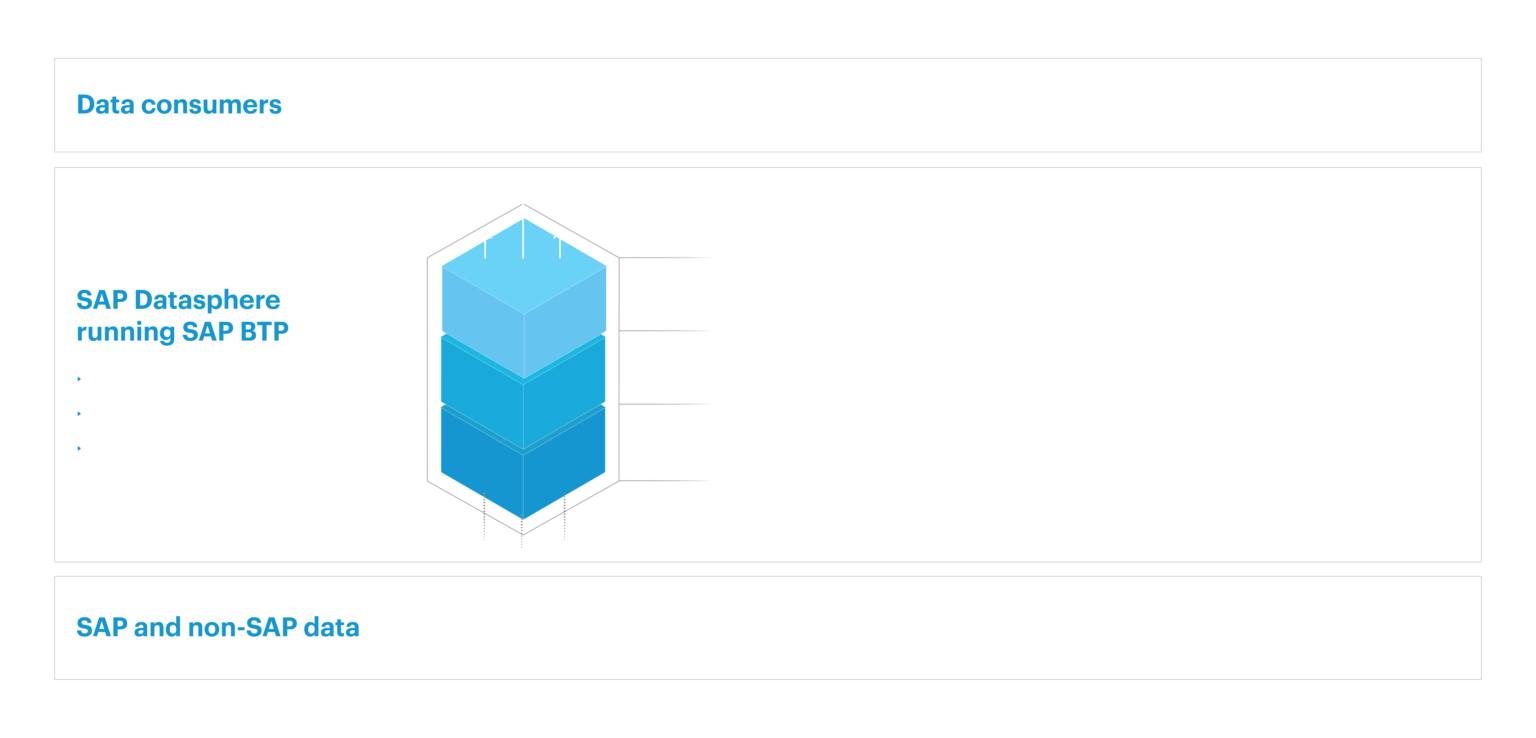 SAP Datasphere with Westernacher Consulting.