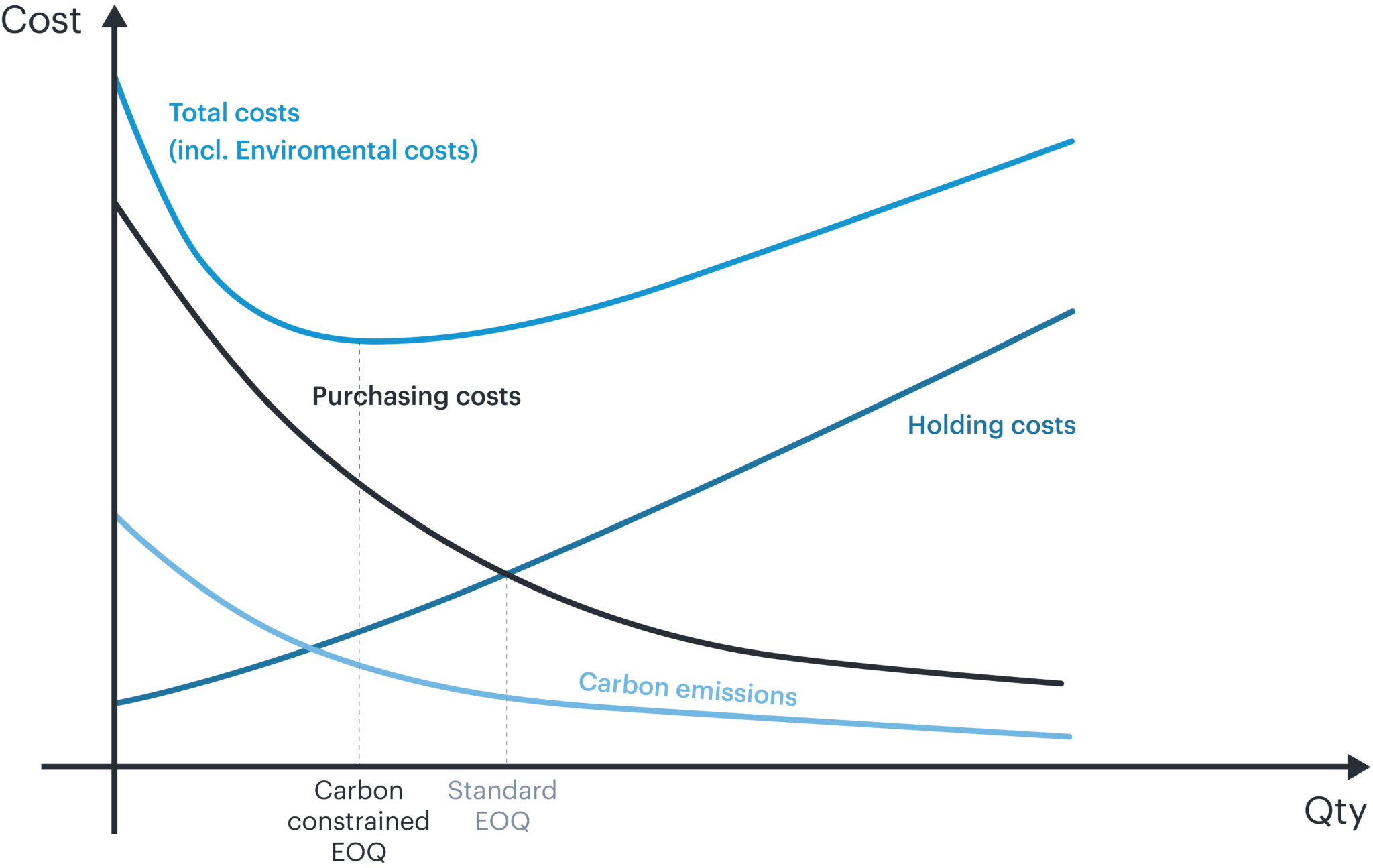 Defining a sustainable EOQ using SAP IBP