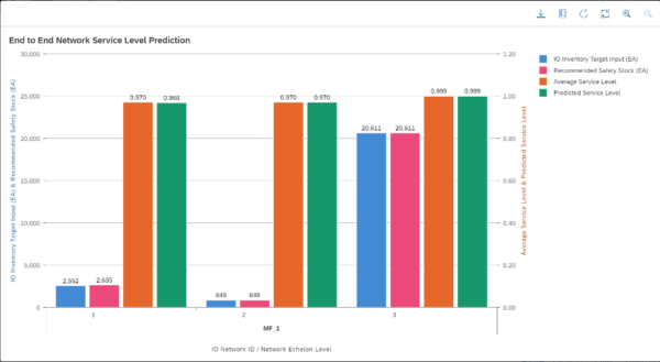 Predicting Service Levels for changes in inventory targets
