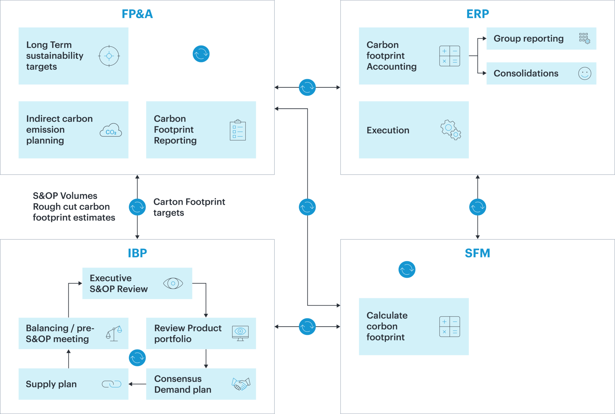 Exploring the role of SAP IBP in SAP’s sustainability system landscape