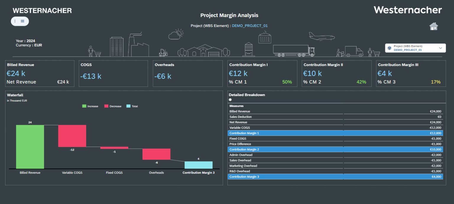 Real Time Margin Analysis Dashboard by Westernacher