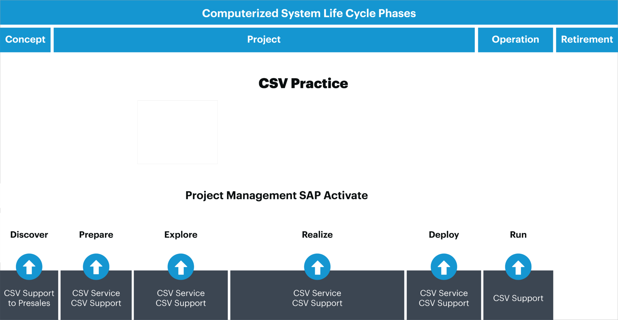 Ensuring compliance and quality with Computer System Validation