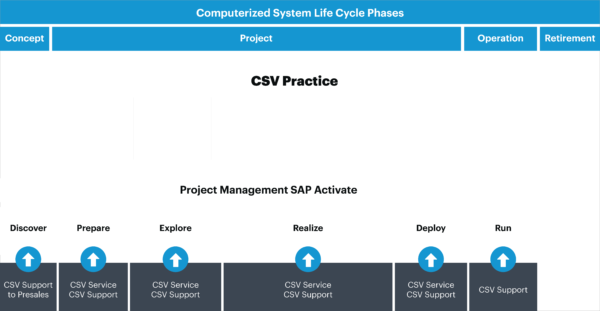 Ensuring compliance and quality with Computer System Validation