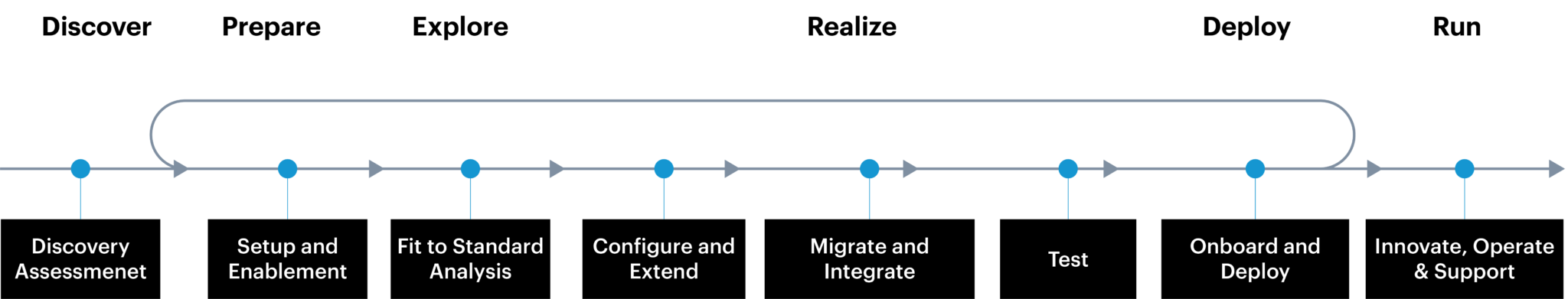 Implementing solutions with SAP Activate. | Westernacher Consulting