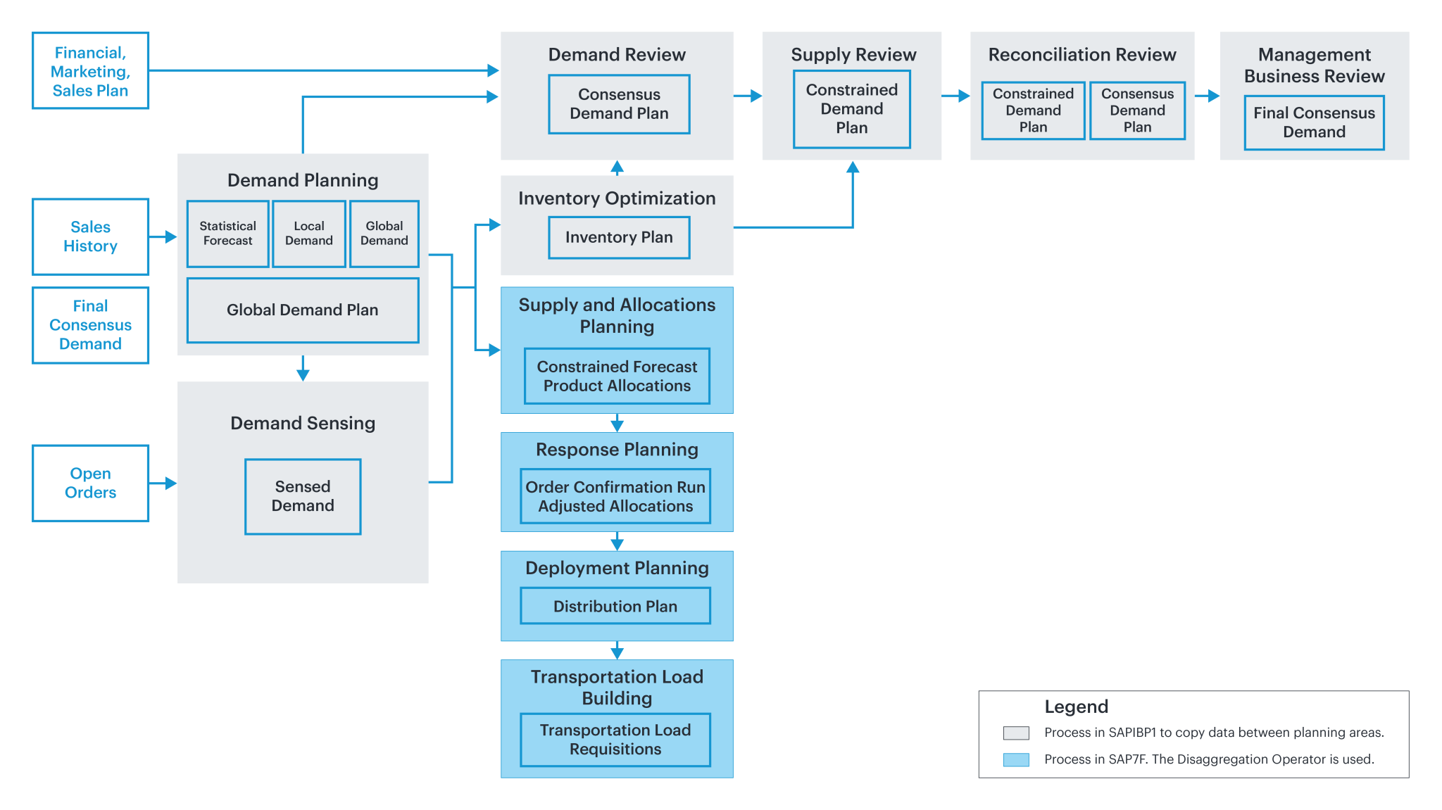IBP Order-Based Deployment Planning