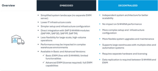 EWM integration with S/4HANA and deployment options.