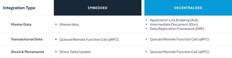 EWM integration with S/4HANA and deployment options.