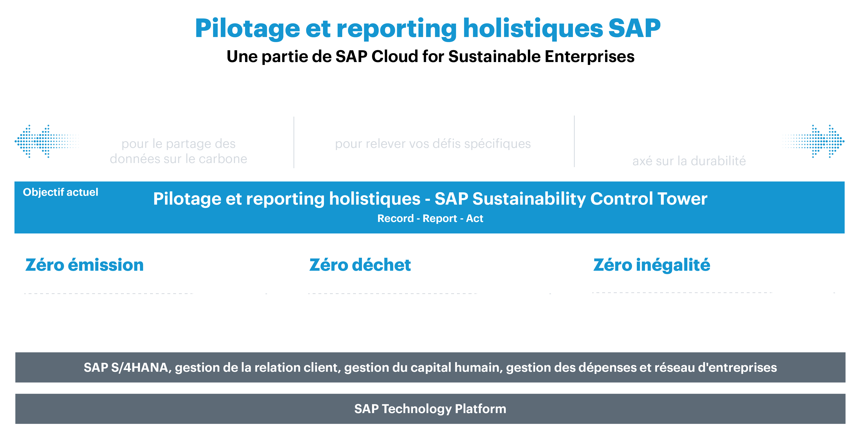 SAP Sustainability Control Tower avec Westernacher